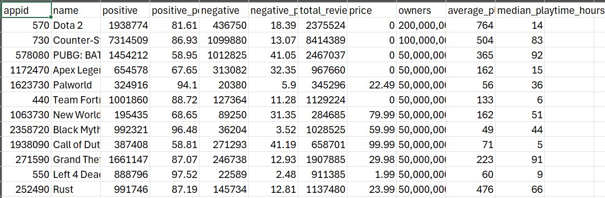 Top Steam Game Analysis